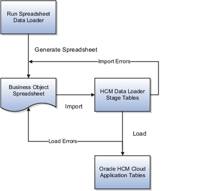 Oracle fusion hcm interview questions | IQ Stream Technologies Oracle fusion hcm interview questions | IQ Stream Technologies