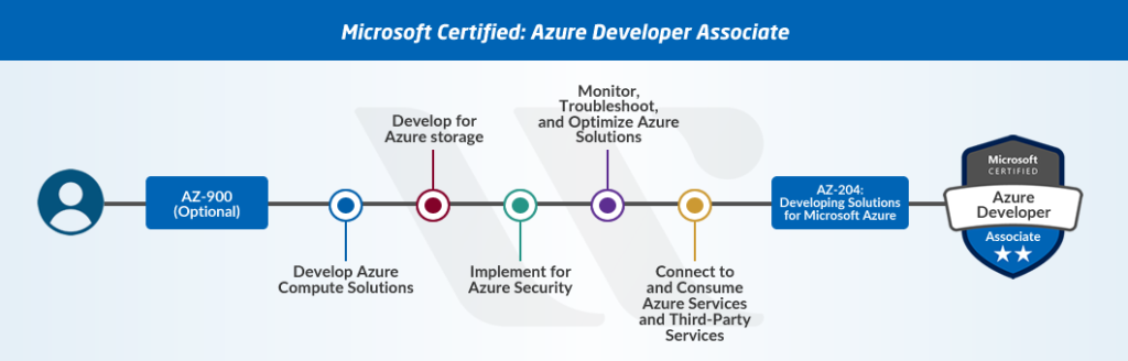 Become a Certified Developer with Microsoft Azure Developer Associate ...