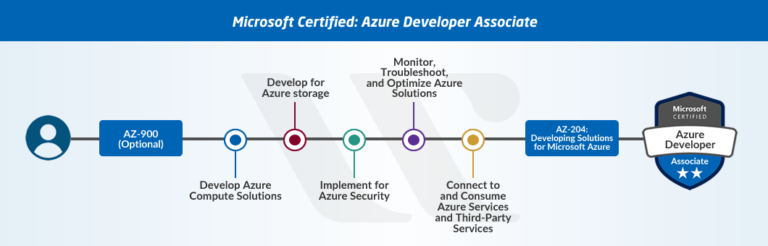 Become a Certified Developer with Microsoft Azure Developer Associate ...